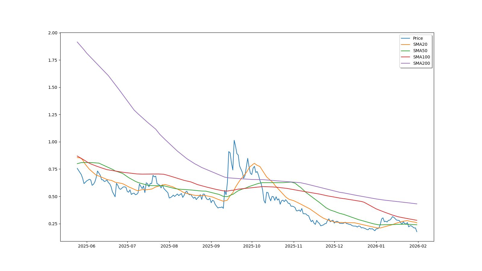 Nosana Simple Moving Averages