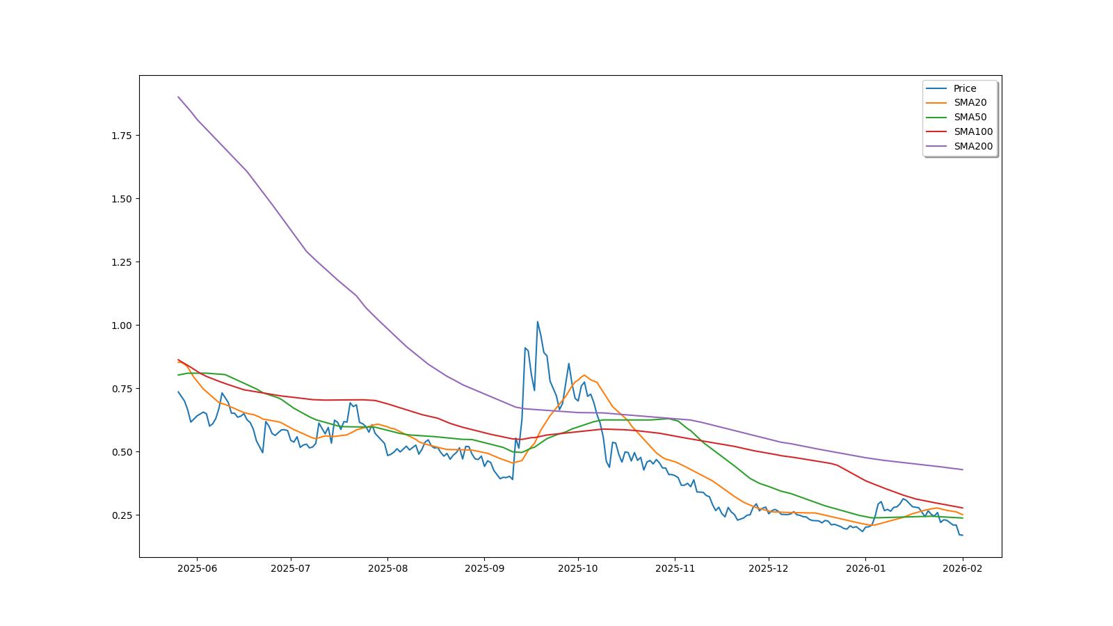 Nosana Simple Moving Averages