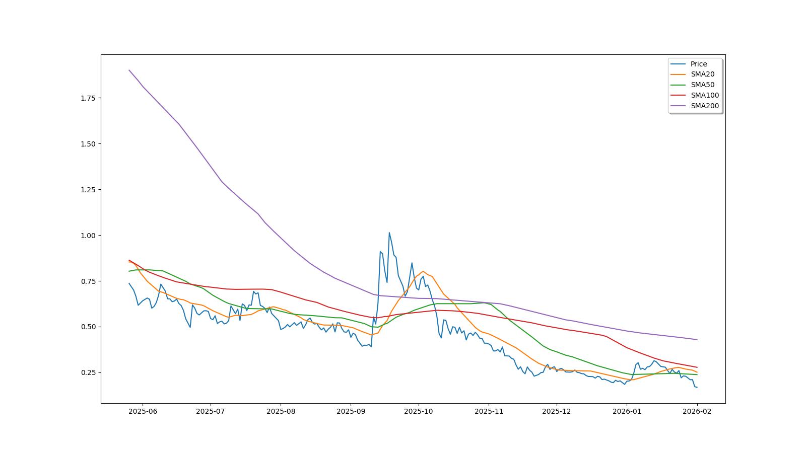 Nosana Simple Moving Averages