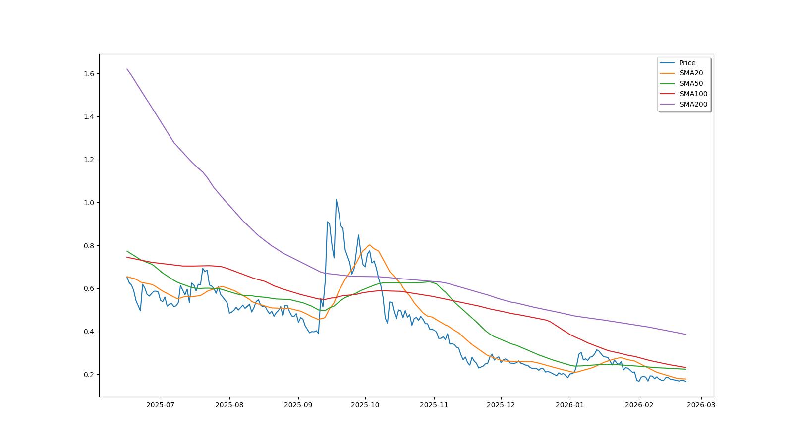 Nosana Simple Moving Averages