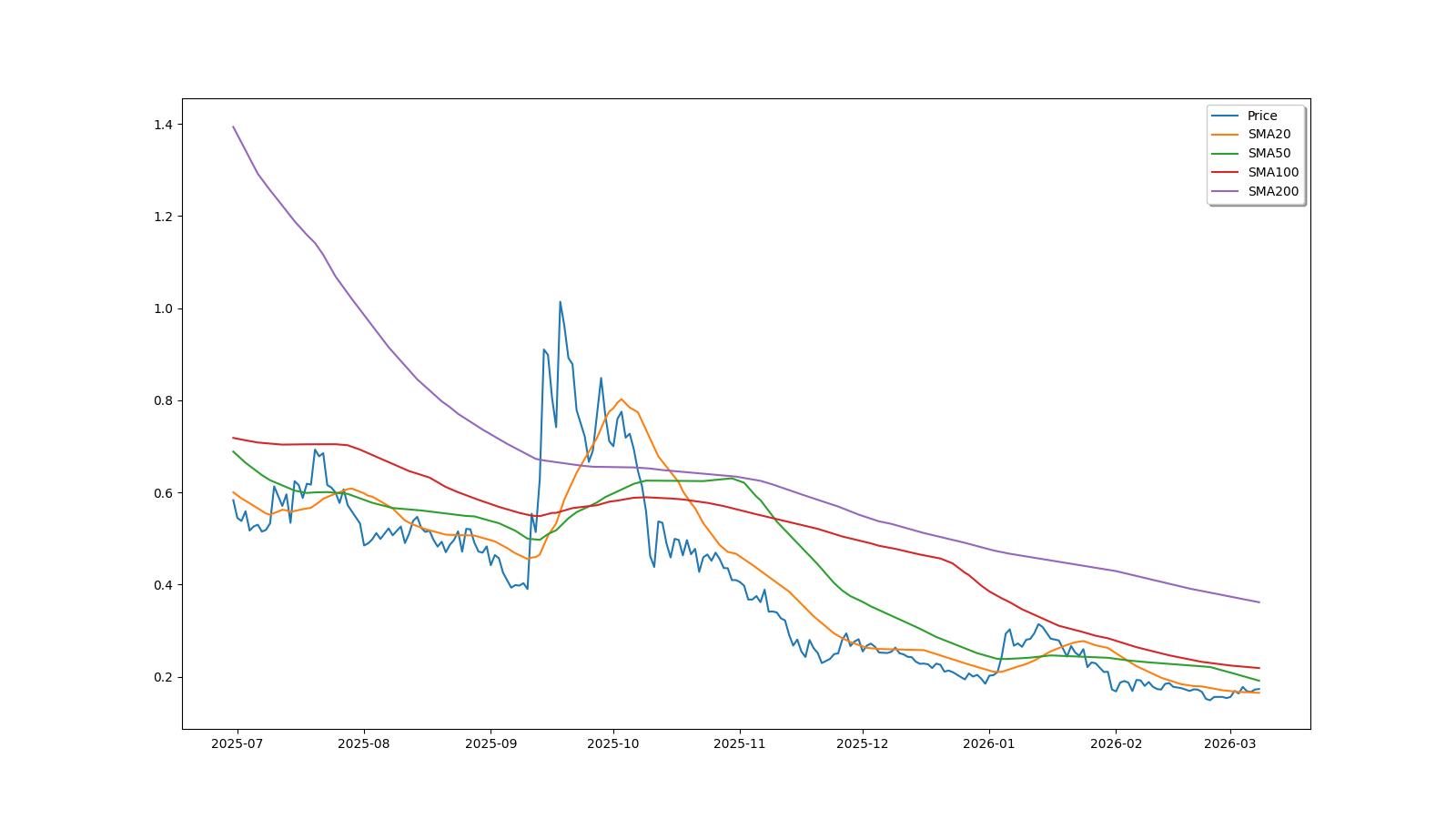 Nosana Simple Moving Averages