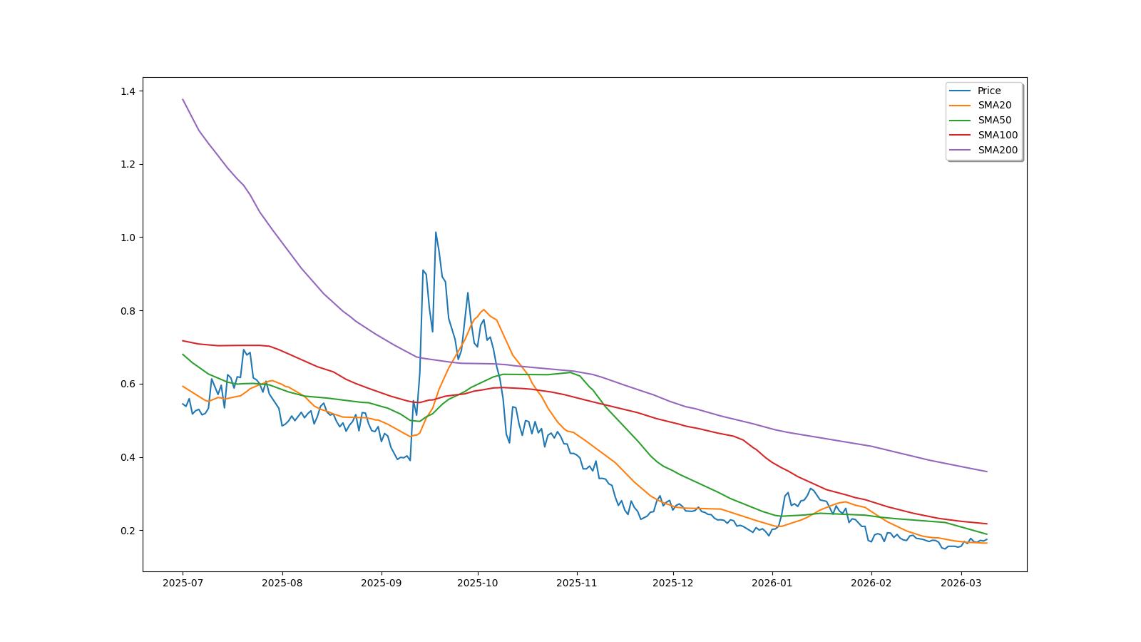 Nosana Simple Moving Averages
