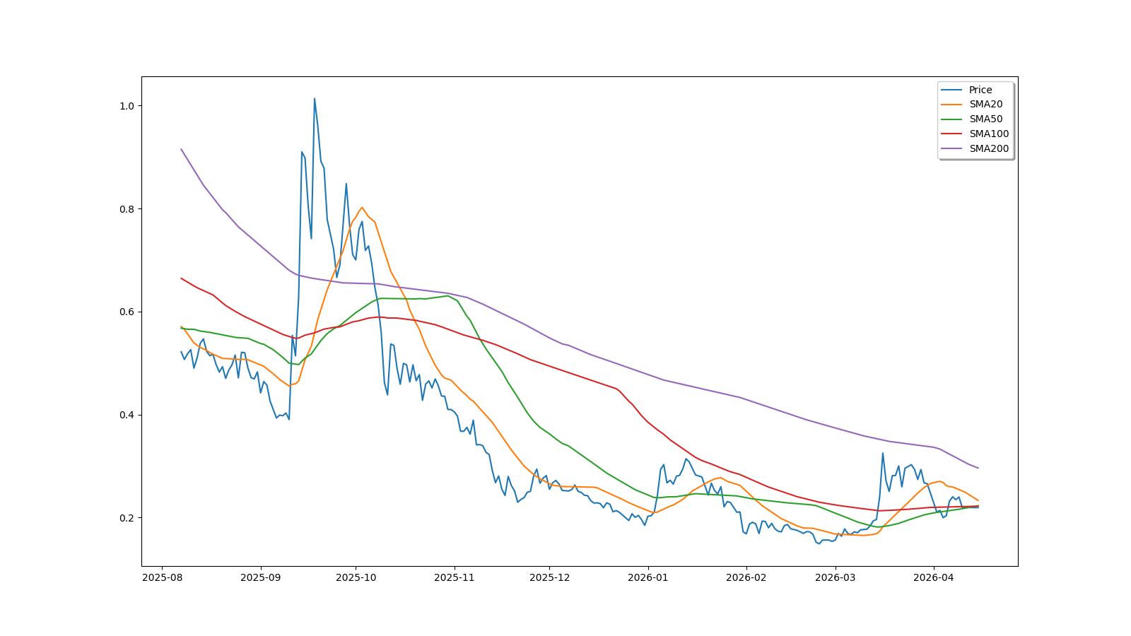 Nosana Simple Moving Averages