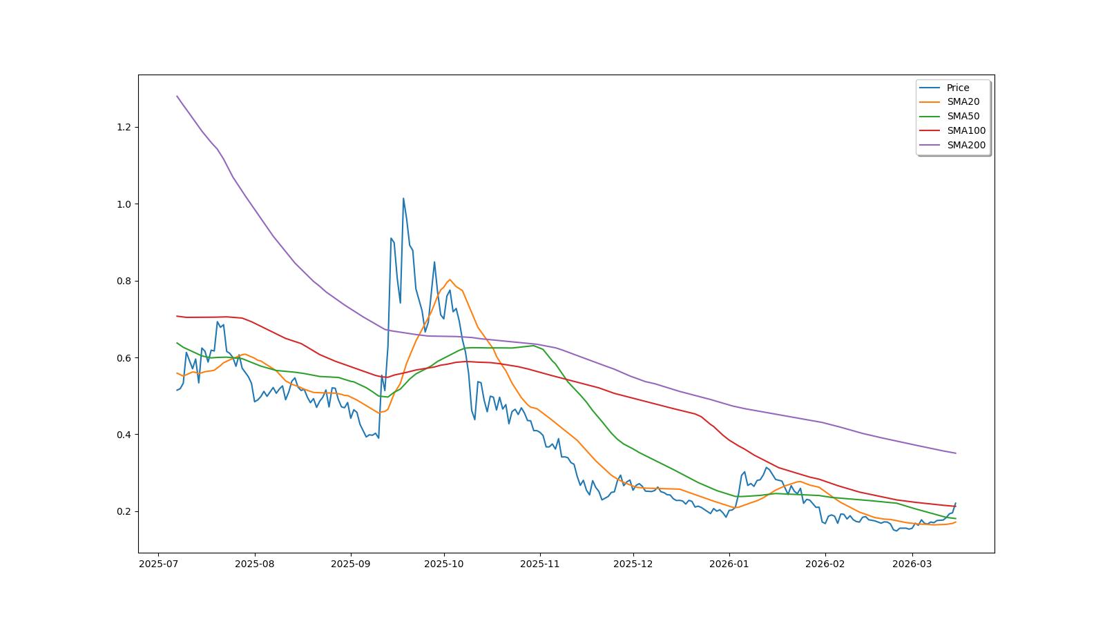 Nosana Simple Moving Averages