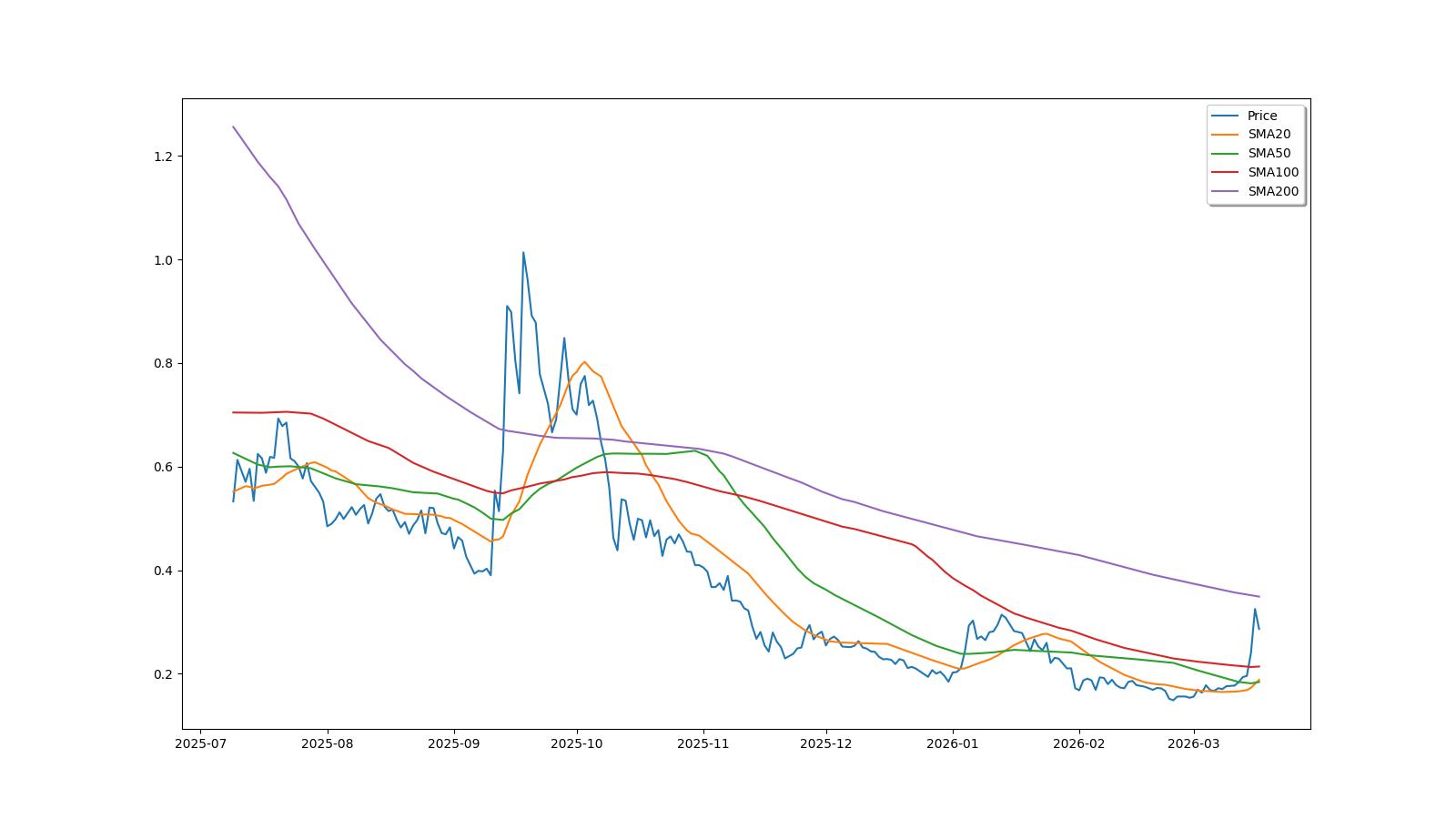 Nosana Simple Moving Averages