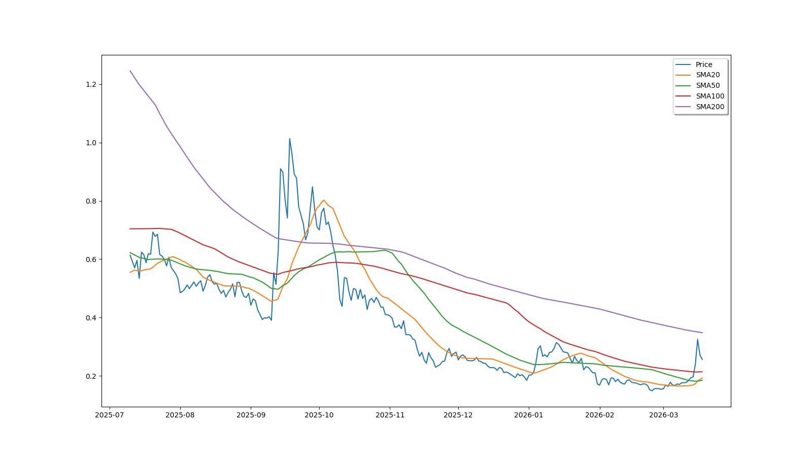 Nosana Simple Moving Averages