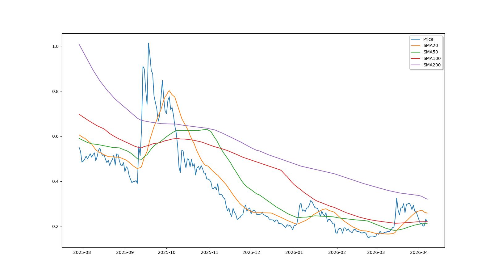 Nosana Simple Moving Averages