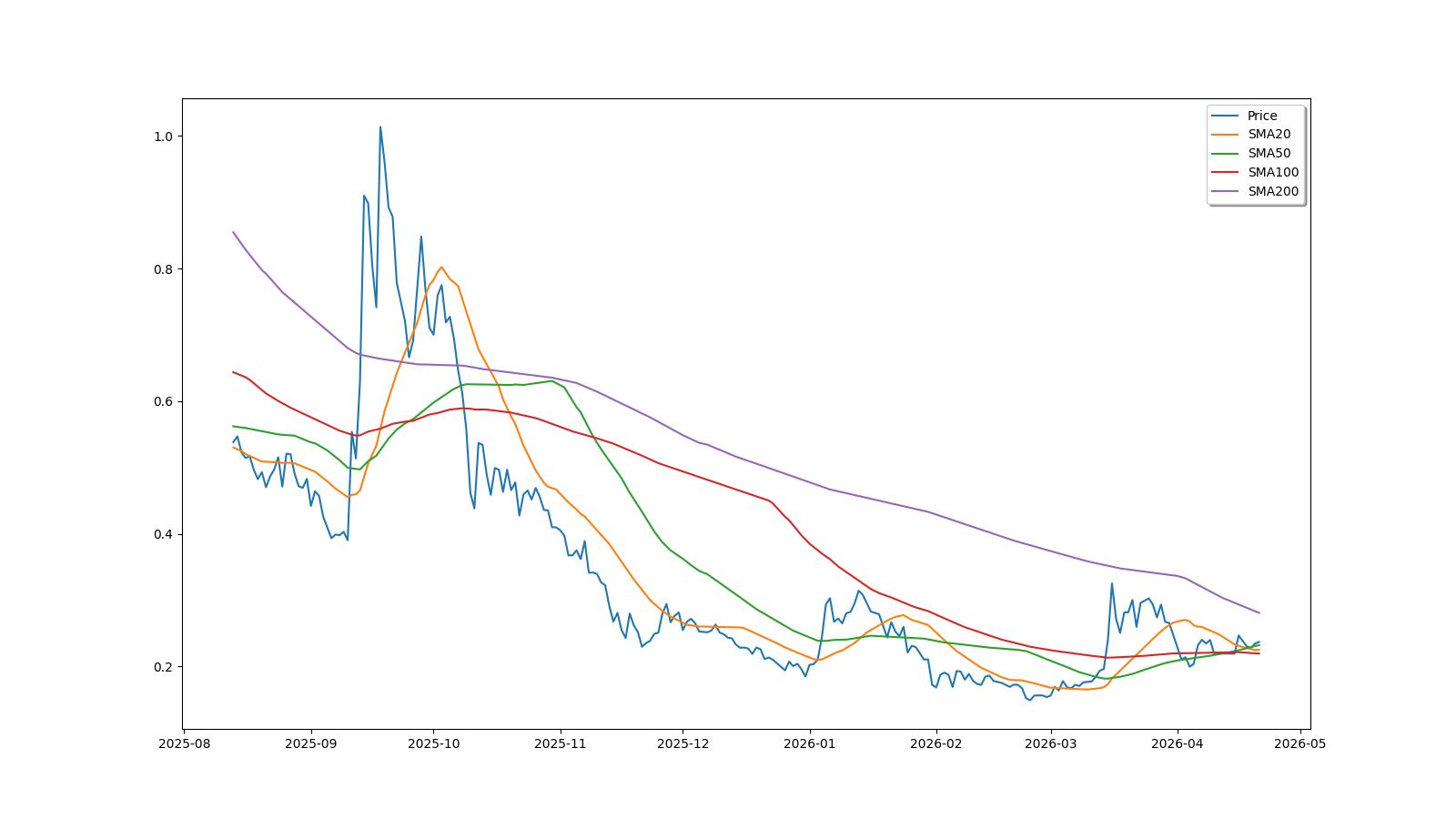 Nosana Simple Moving Averages