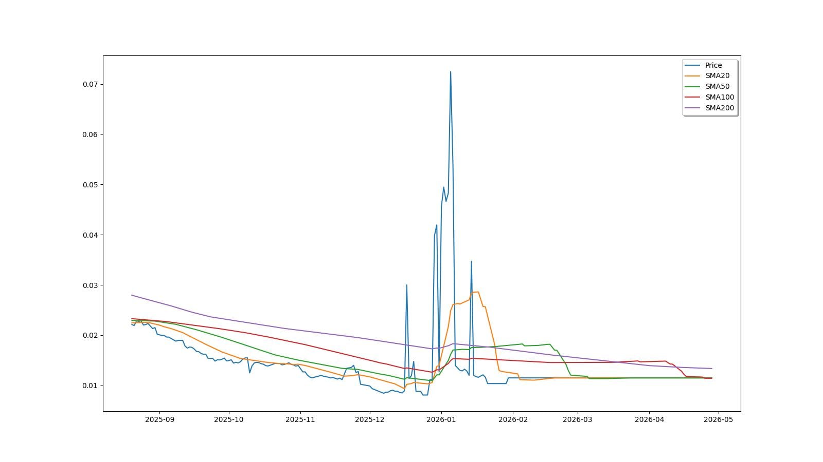 Nostra Simple Moving Averages