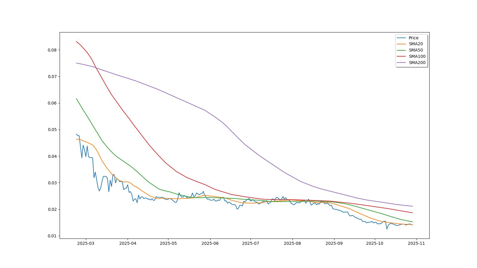 Nostra Simple Moving Averages