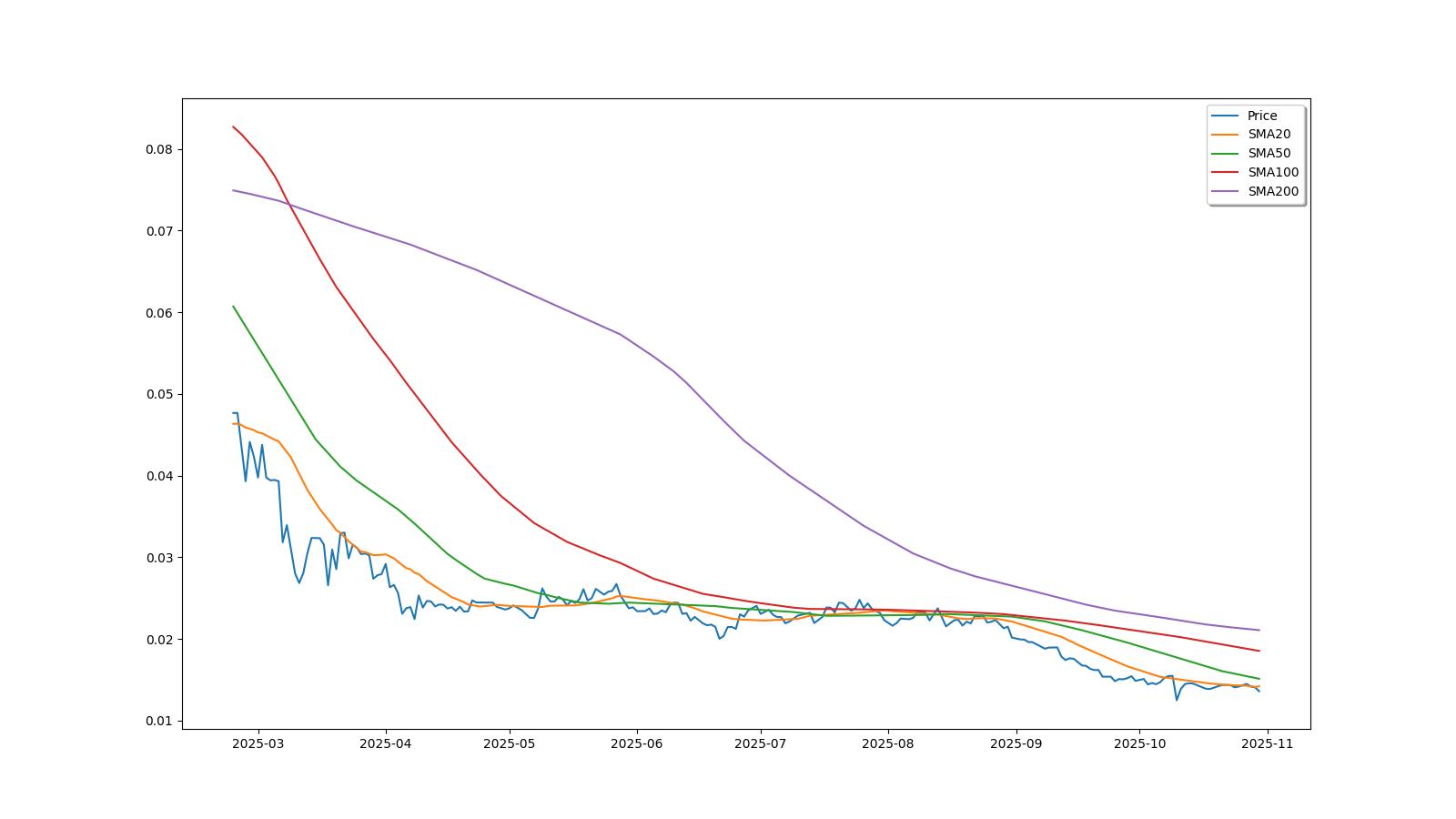Nostra Simple Moving Averages