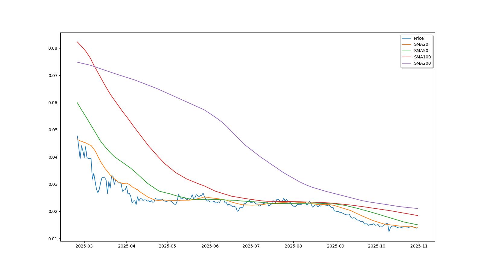 Nostra Simple Moving Averages