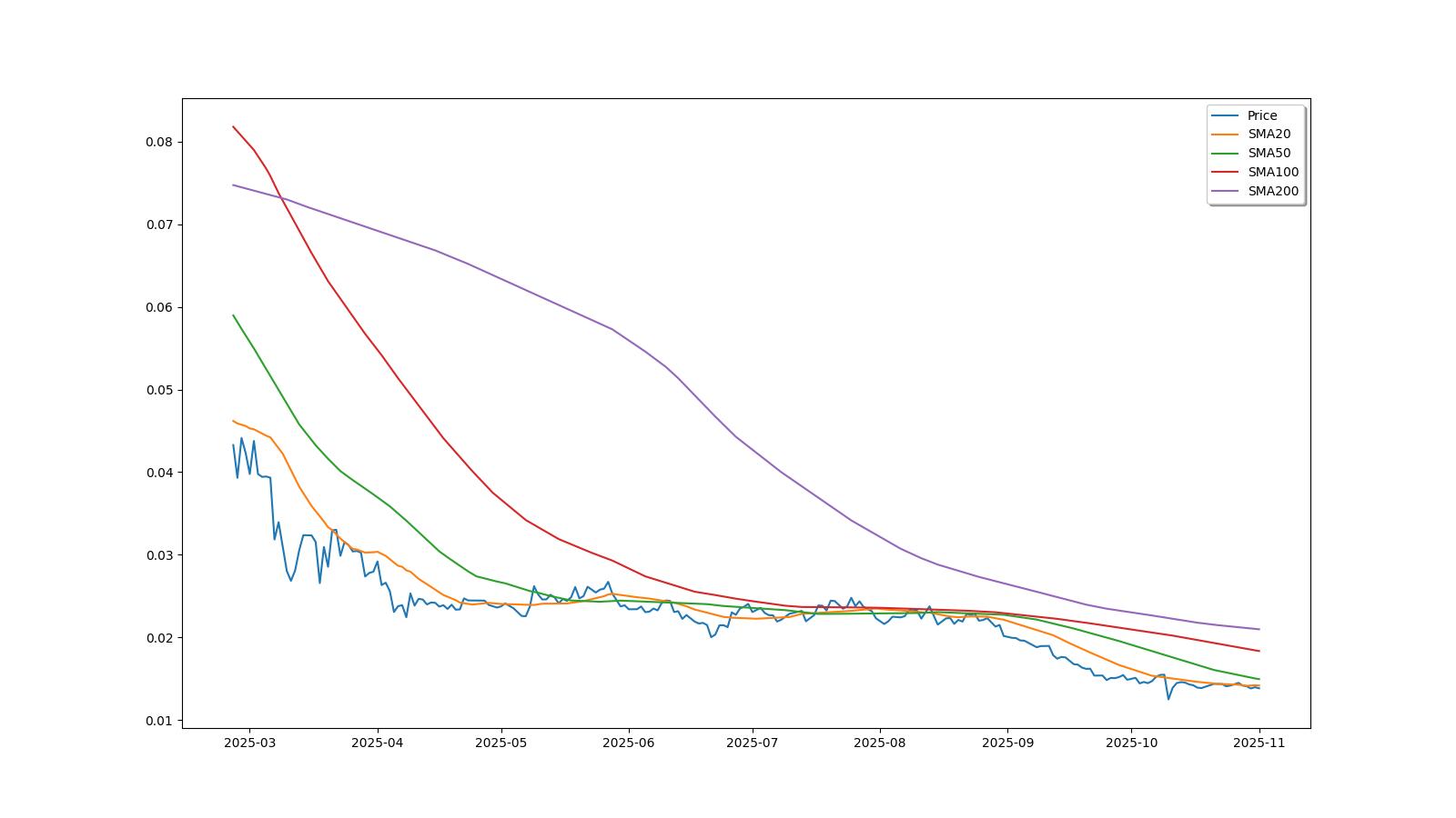 Nostra Simple Moving Averages