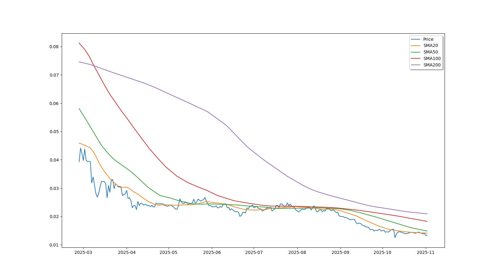 Nostra Simple Moving Averages