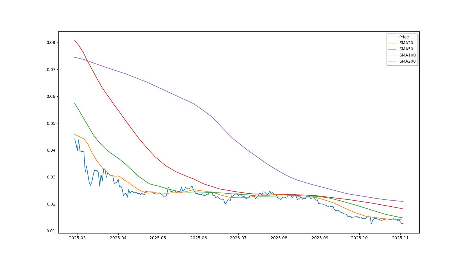 Nostra Simple Moving Averages