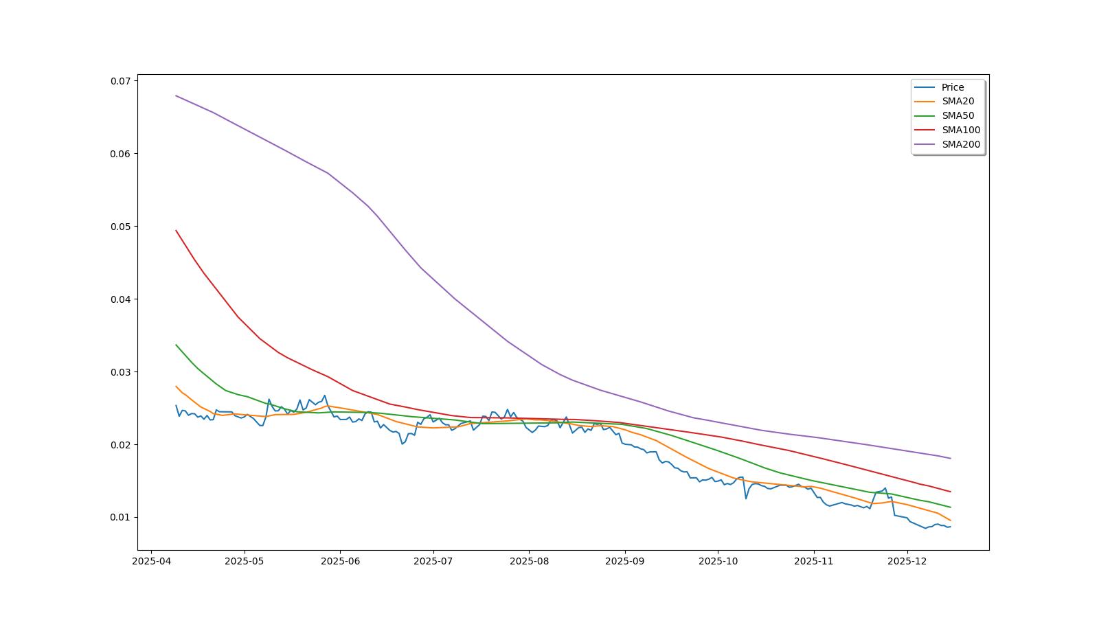 Nostra Simple Moving Averages