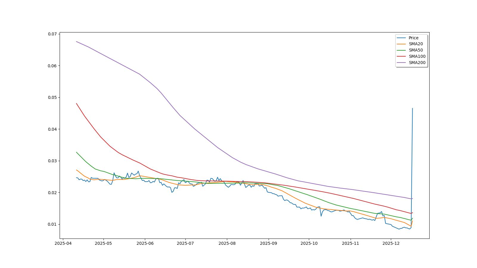 Nostra Simple Moving Averages