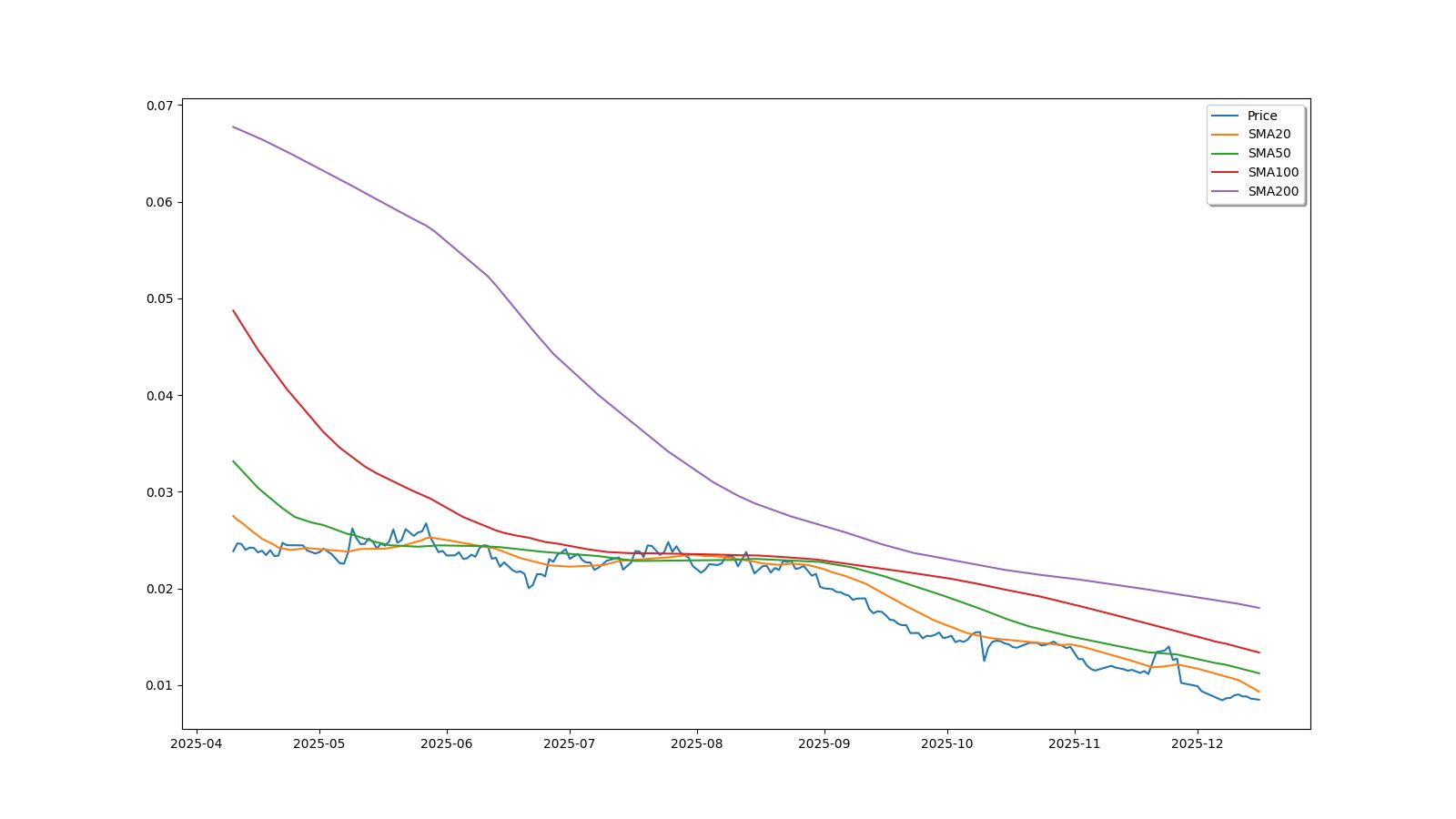 Nostra Simple Moving Averages