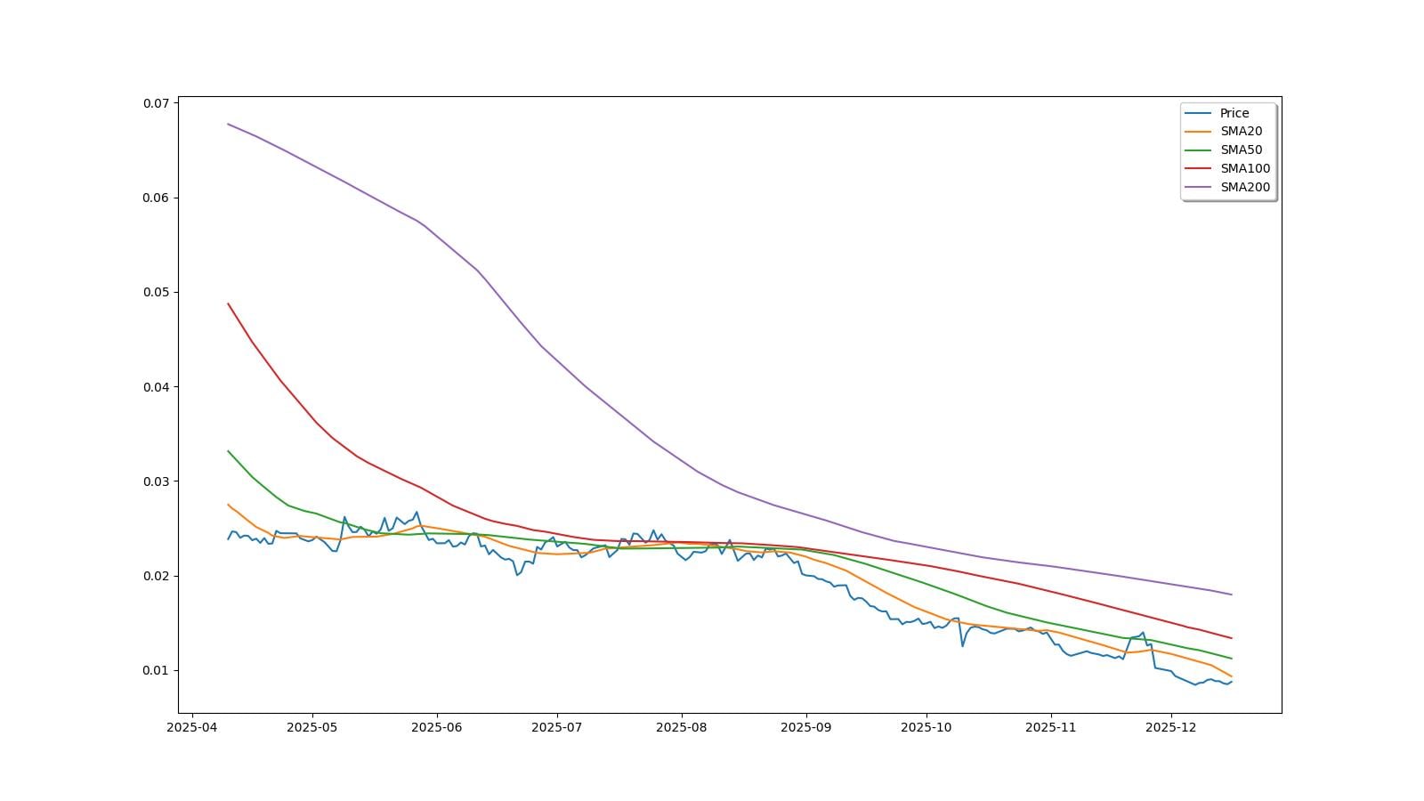 Nostra Simple Moving Averages