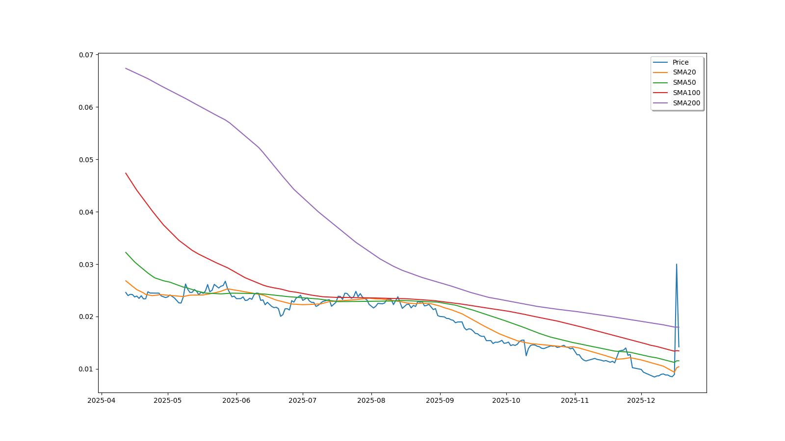 Nostra Simple Moving Averages