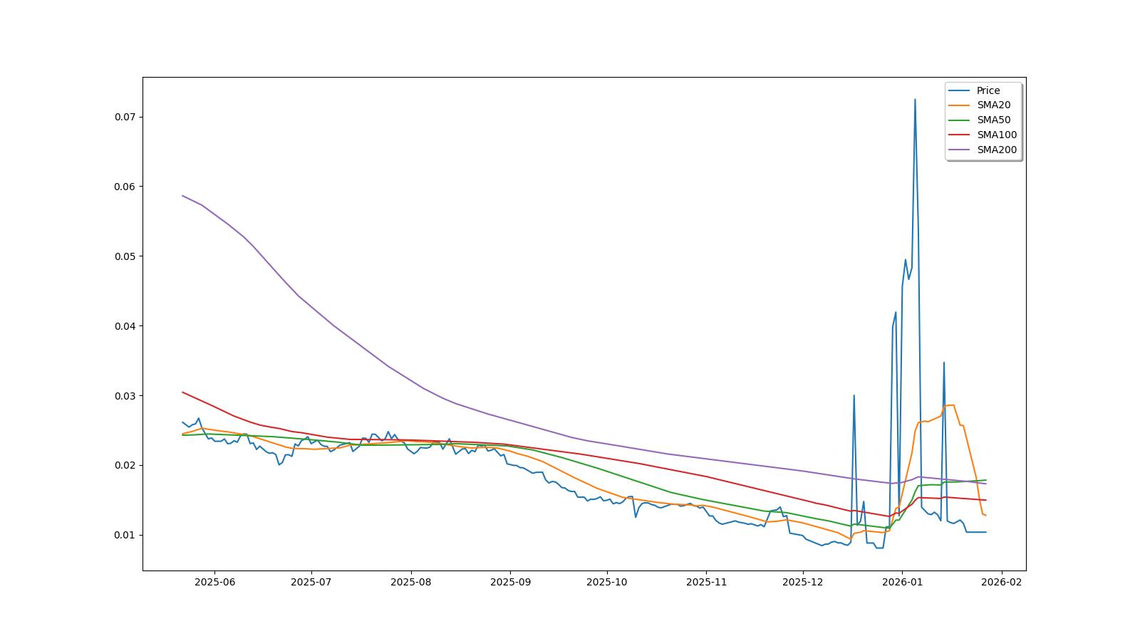 Nostra Simple Moving Averages