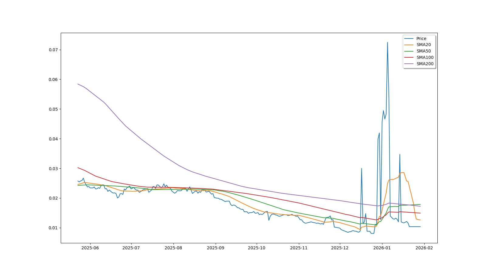 Nostra Simple Moving Averages