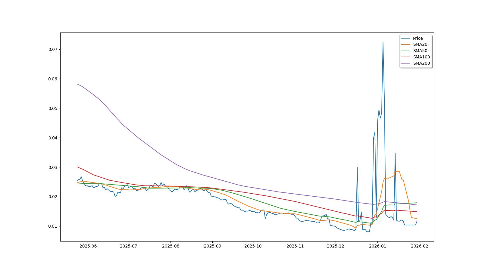 Nostra Simple Moving Averages