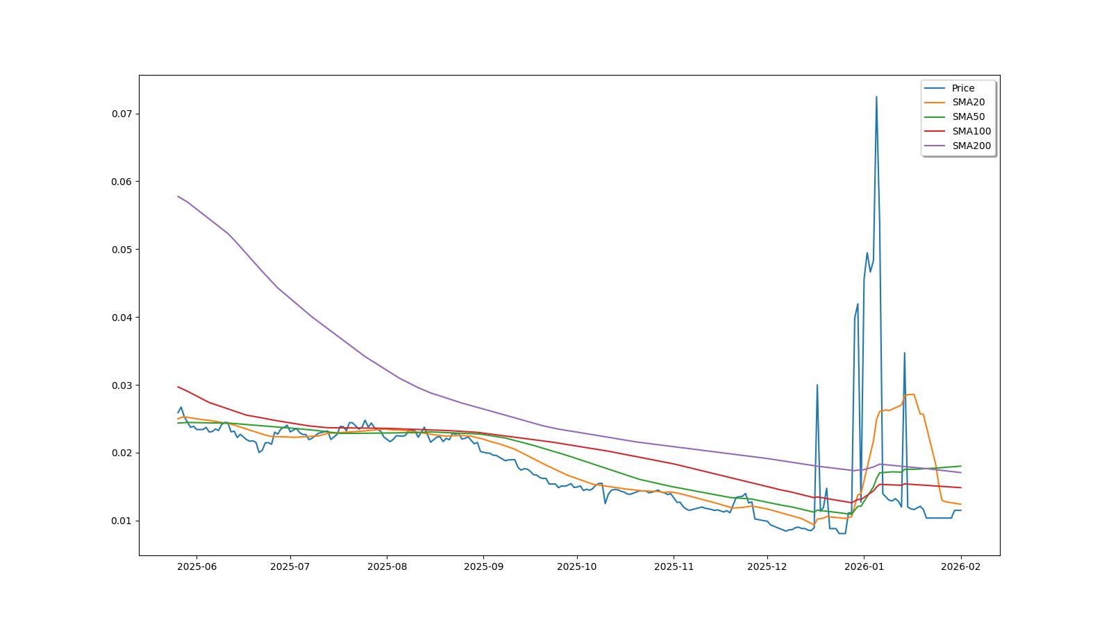 Nostra Simple Moving Averages