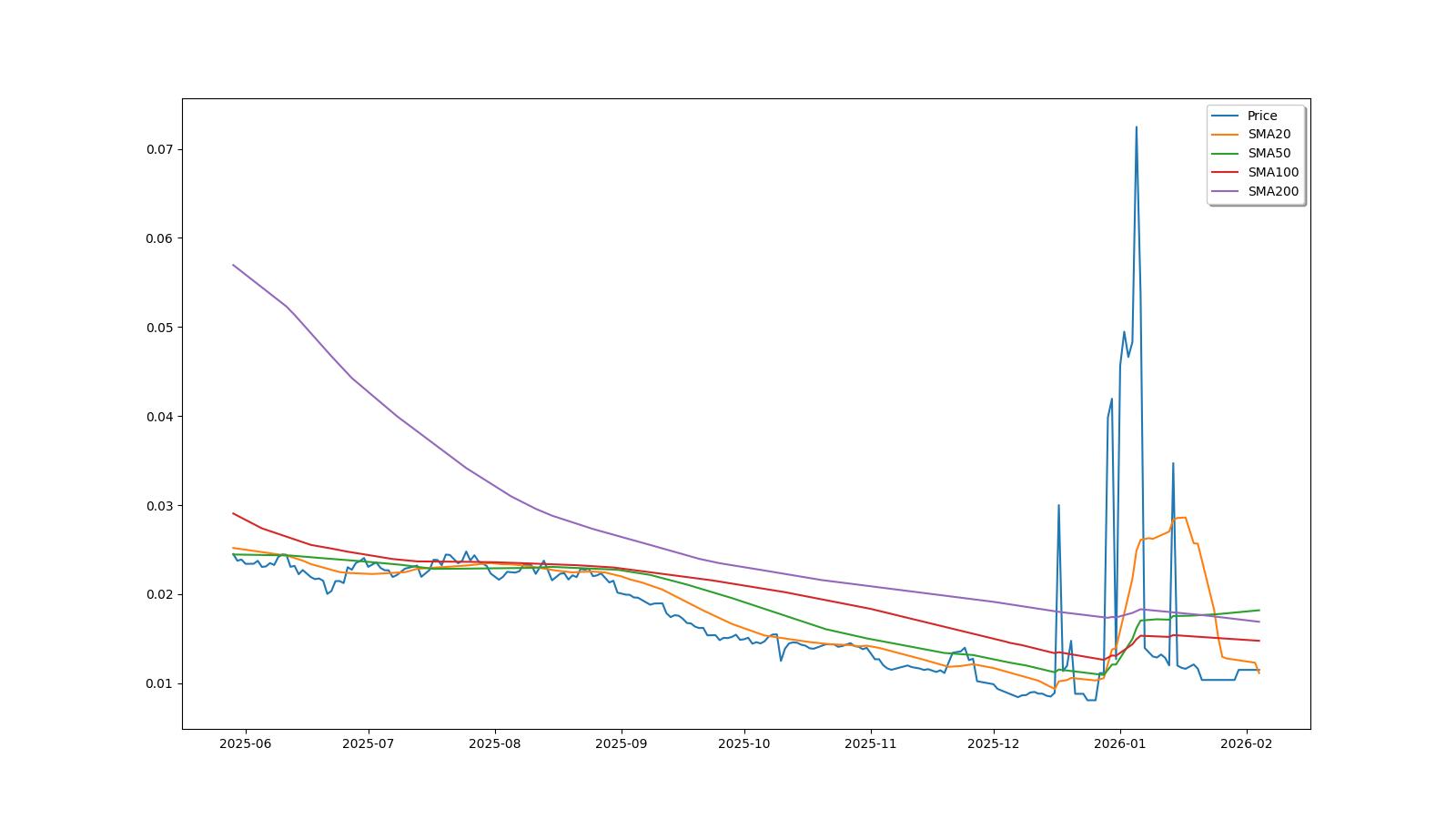 Nostra Simple Moving Averages