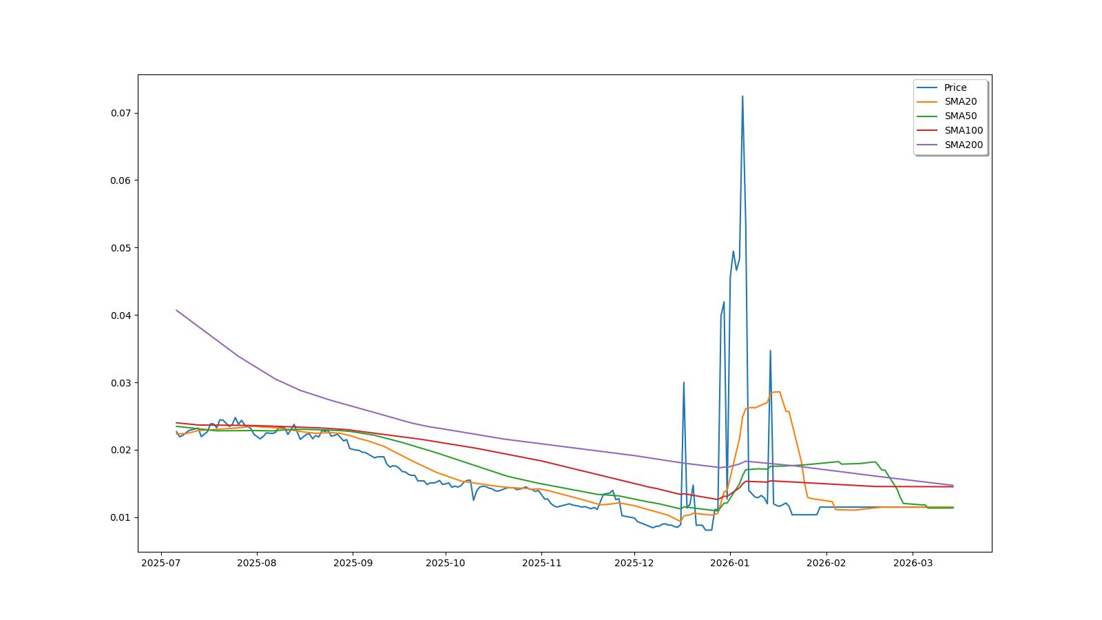 Nostra Simple Moving Averages