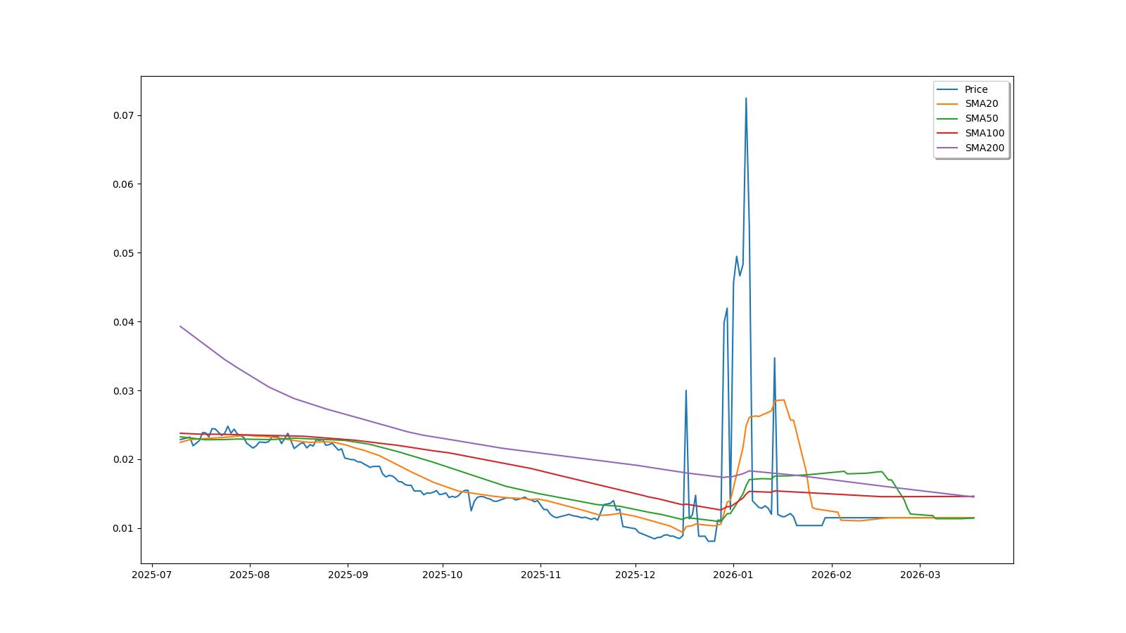 Nostra Simple Moving Averages