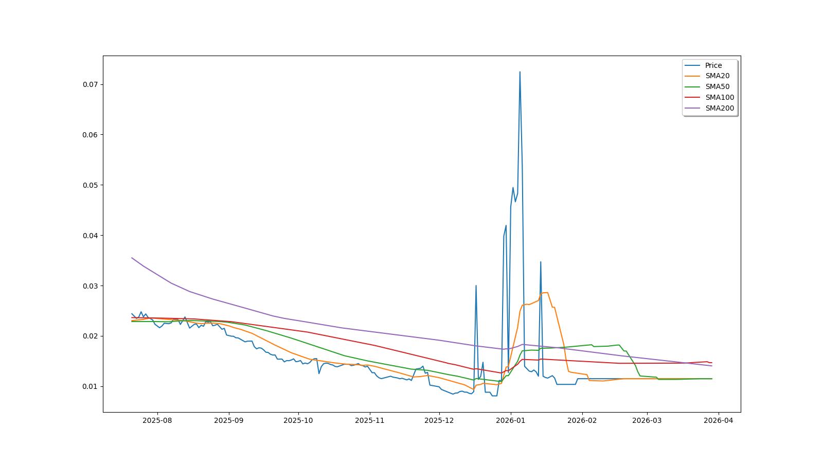 Nostra Simple Moving Averages