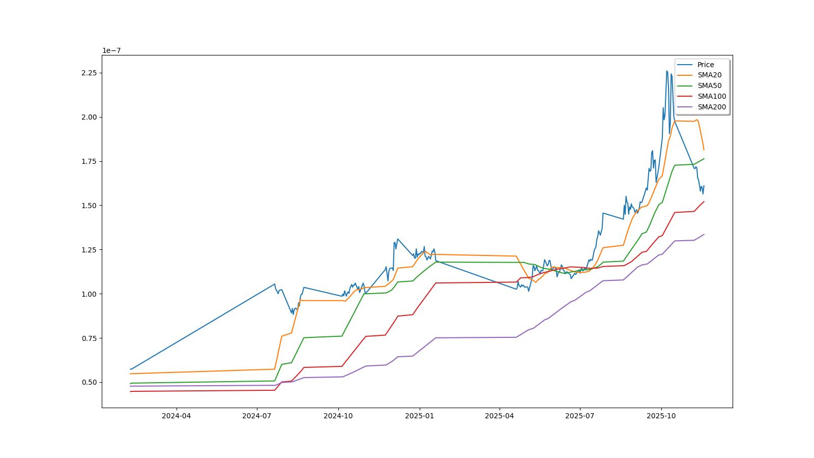 Not Another Shit Altcoin Simple Moving Averages