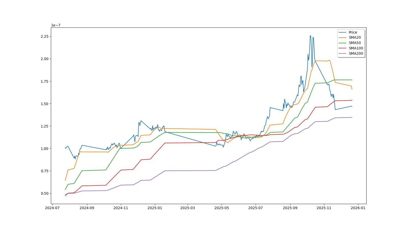 Not Another Shit Altcoin Simple Moving Averages