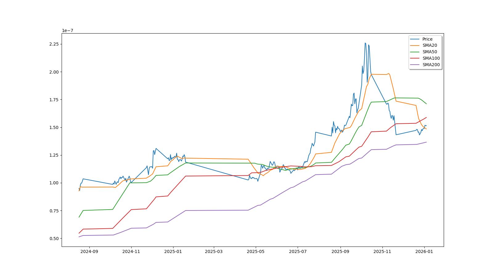Not Another Shit Altcoin Simple Moving Averages