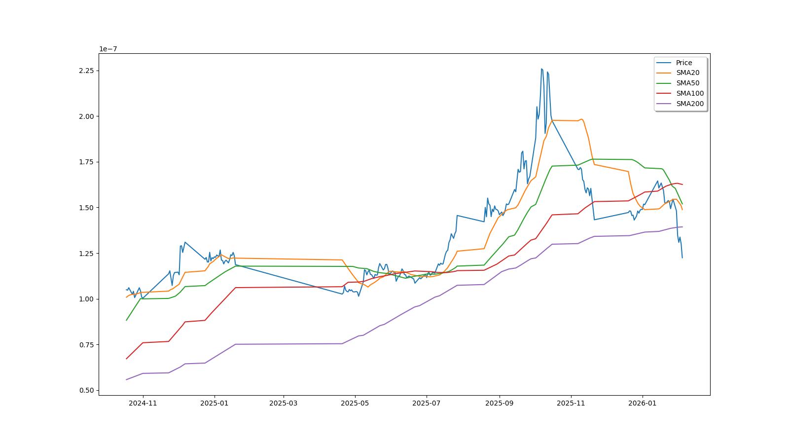 Not Another Shit Altcoin Simple Moving Averages