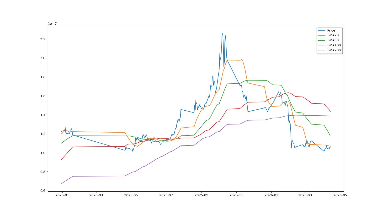 Not Another Shit Altcoin Simple Moving Averages