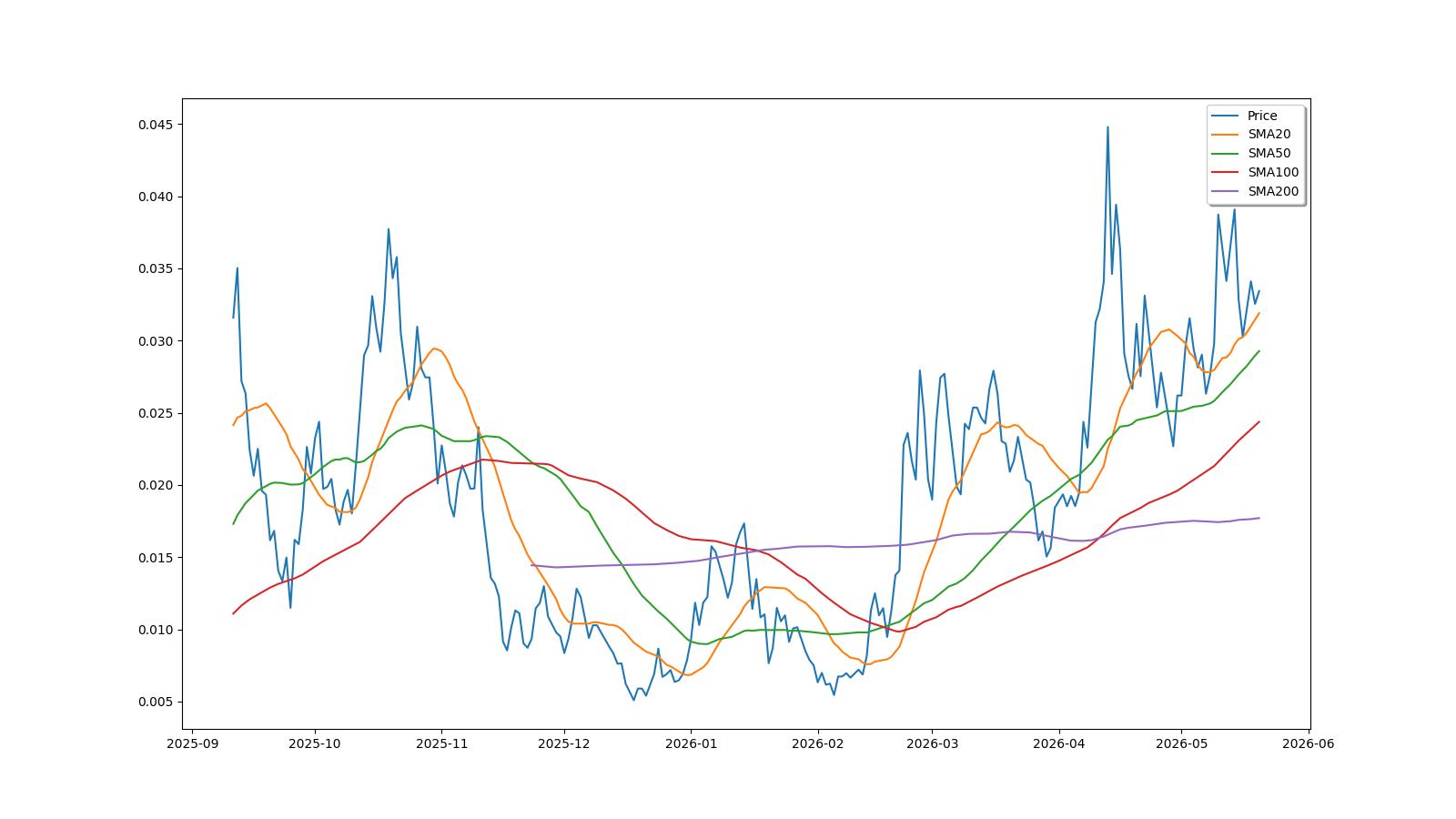 Not in Employment, Education, or Training Simple Moving Averages