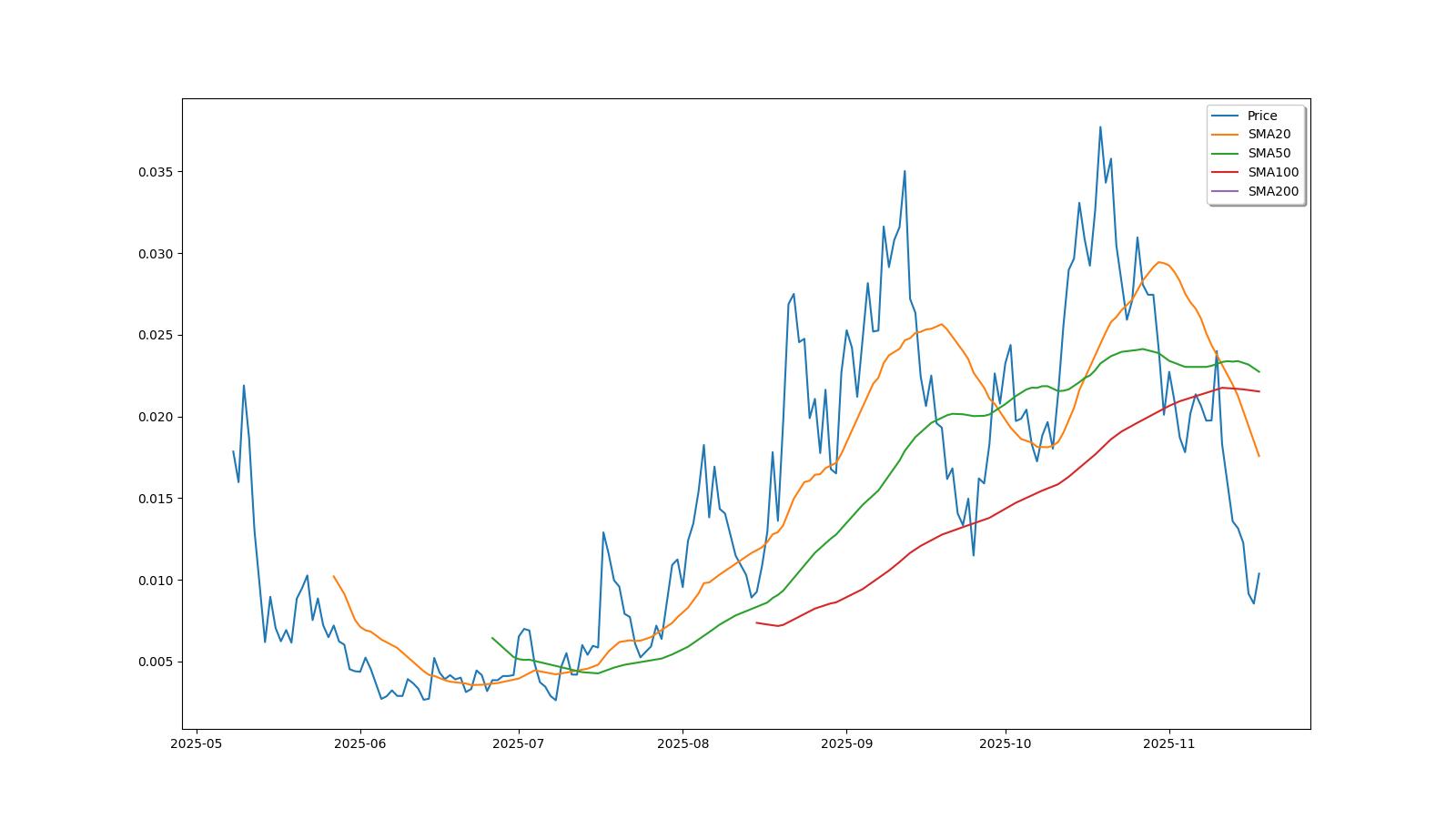 Not in Employment, Education, or Training Simple Moving Averages