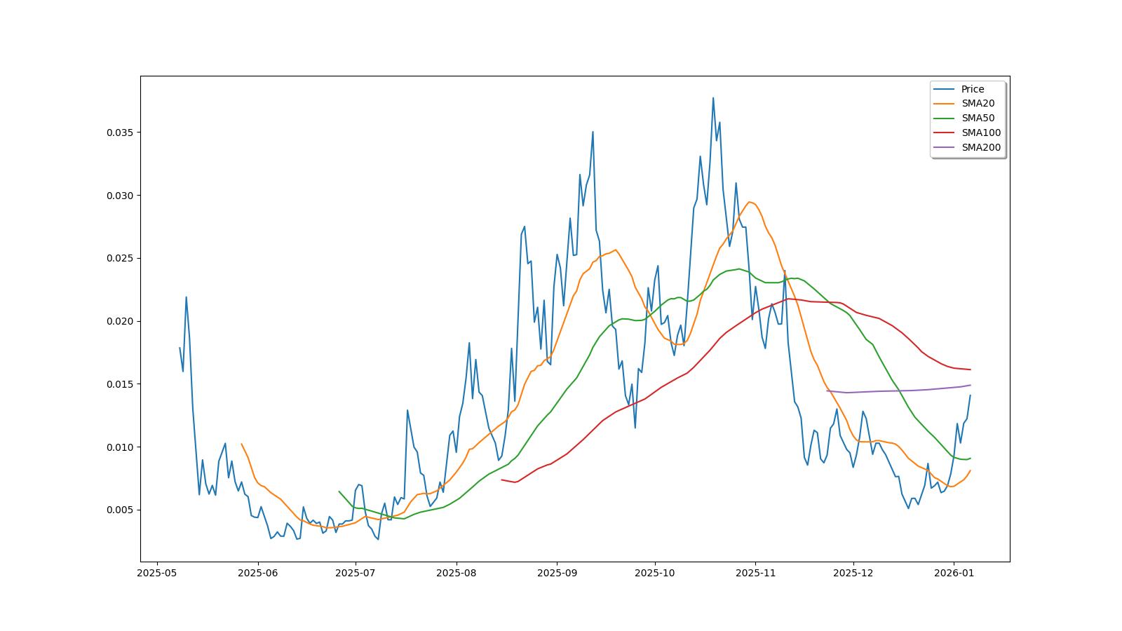 Not in Employment, Education, or Training Simple Moving Averages
