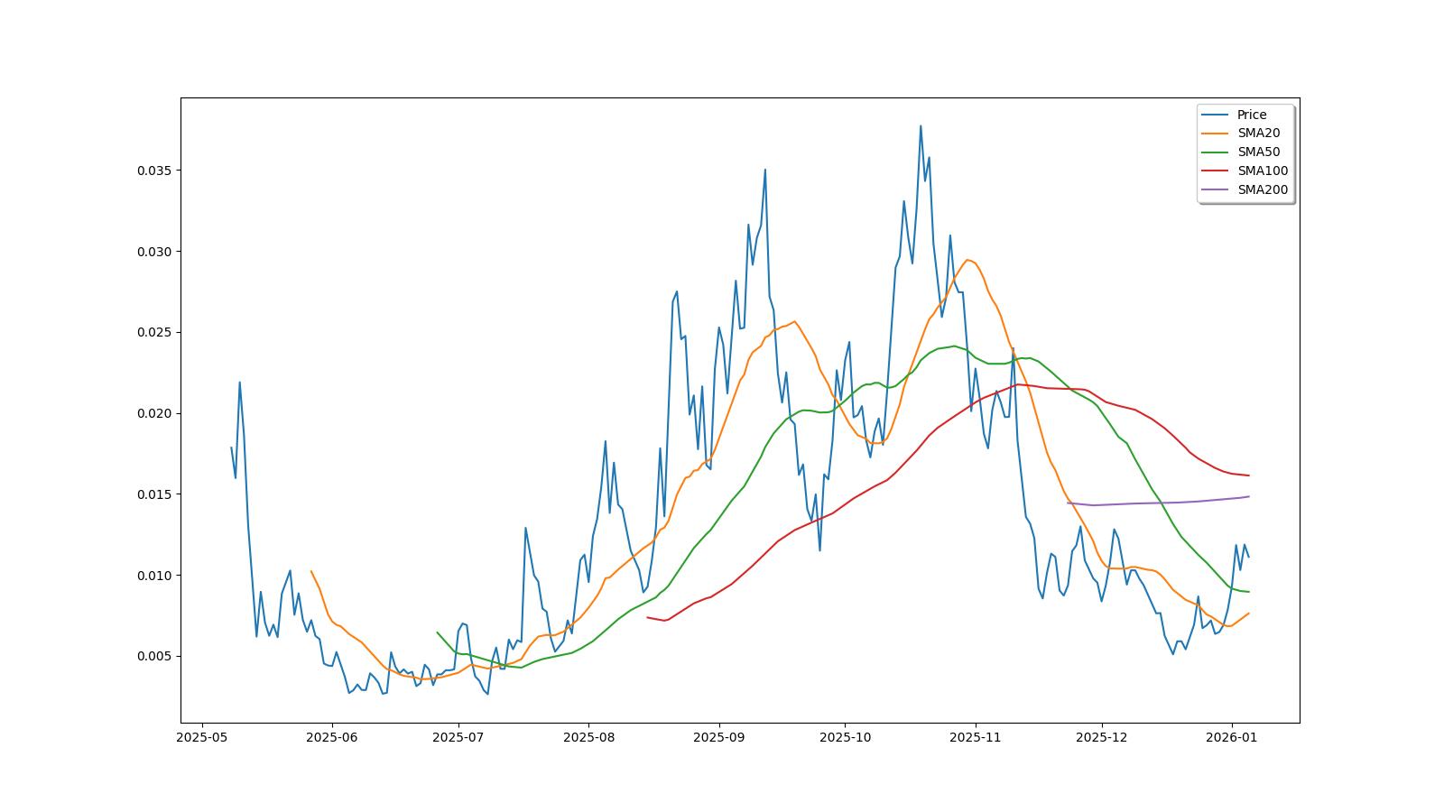Not in Employment, Education, or Training Simple Moving Averages