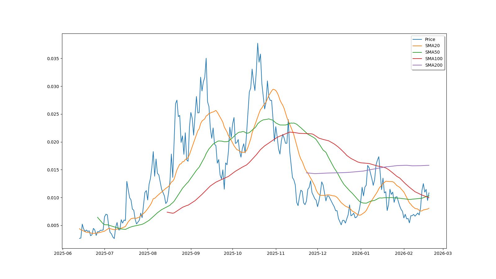 Not in Employment, Education, or Training Simple Moving Averages