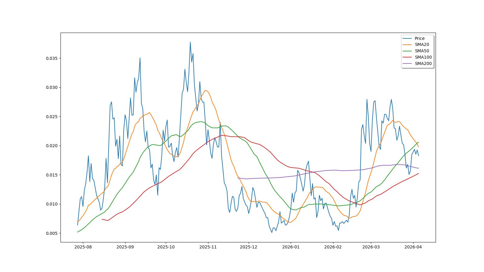 Not in Employment, Education, or Training Simple Moving Averages