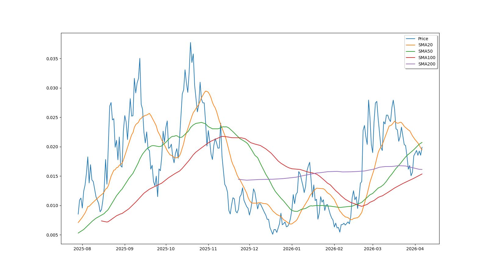 Not in Employment, Education, or Training Simple Moving Averages