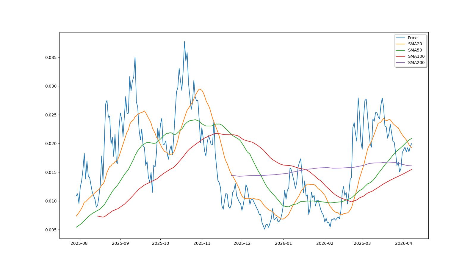 Not in Employment, Education, or Training Simple Moving Averages