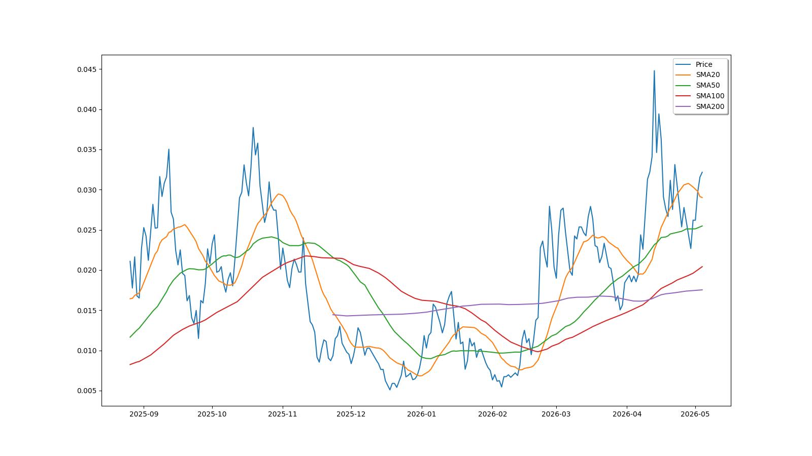 Not in Employment, Education, or Training Simple Moving Averages