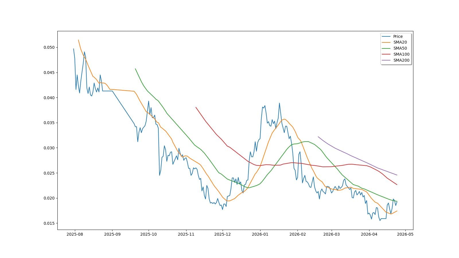 Not Pixel Simple Moving Averages