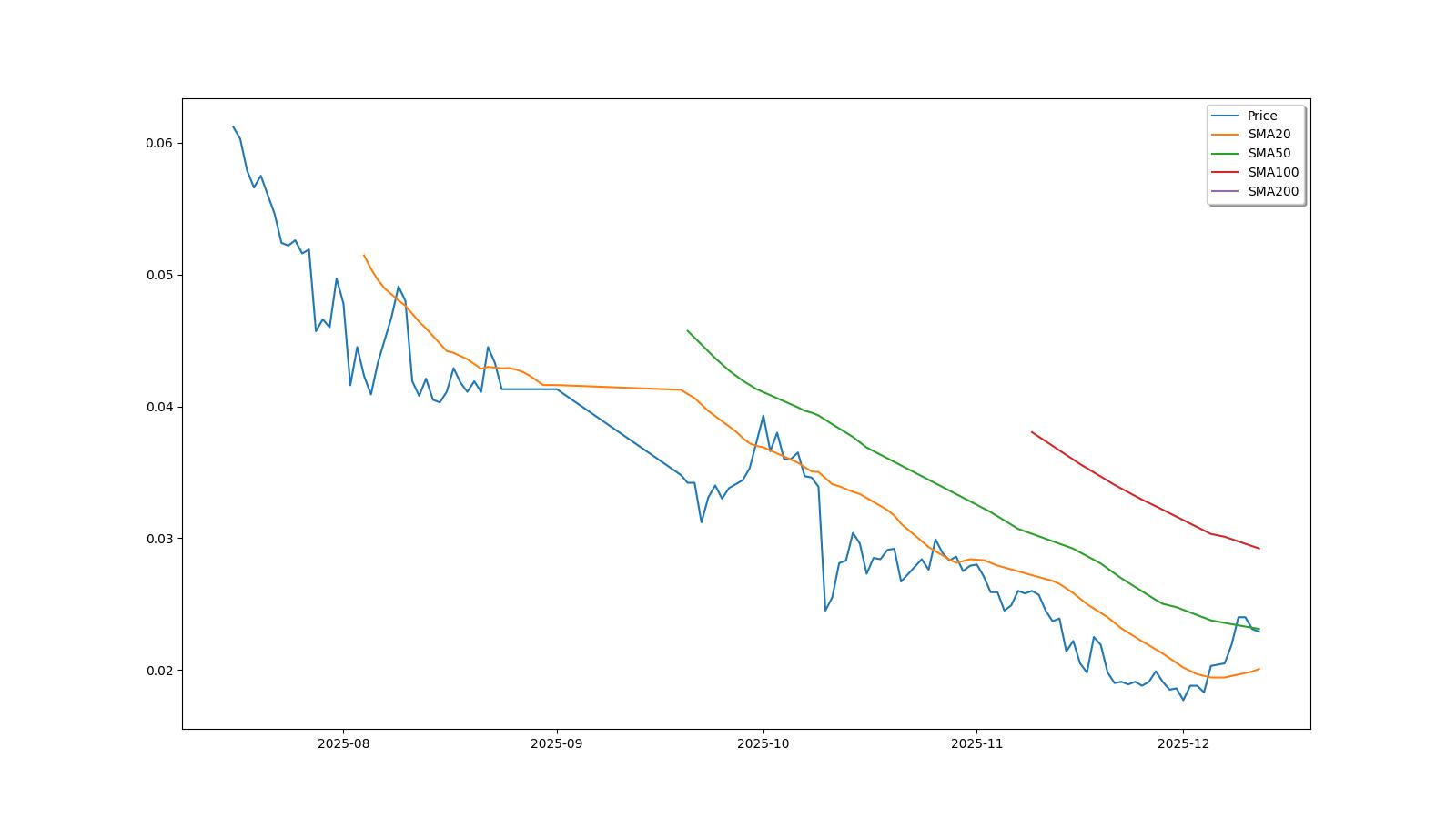 Not Pixel Simple Moving Averages