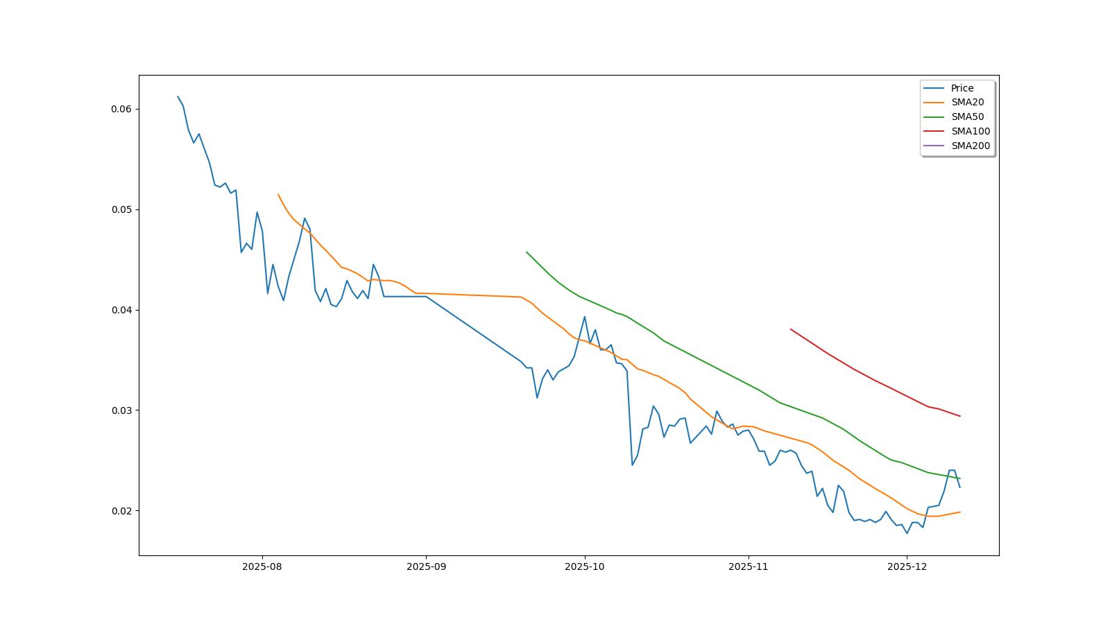 Not Pixel Simple Moving Averages