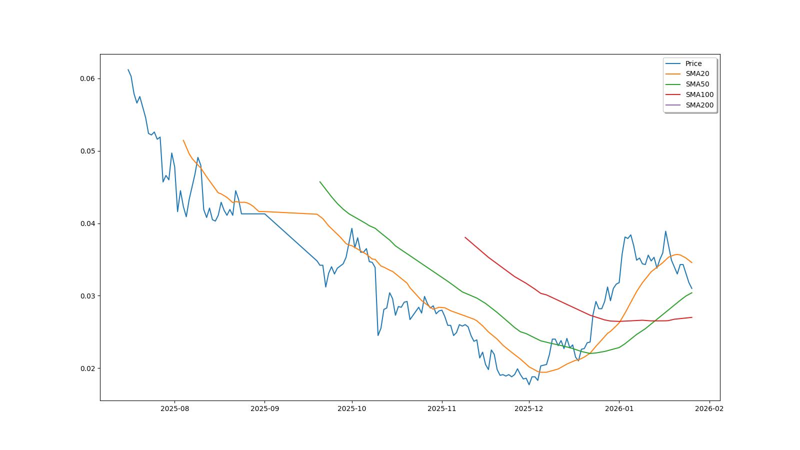 Not Pixel Simple Moving Averages